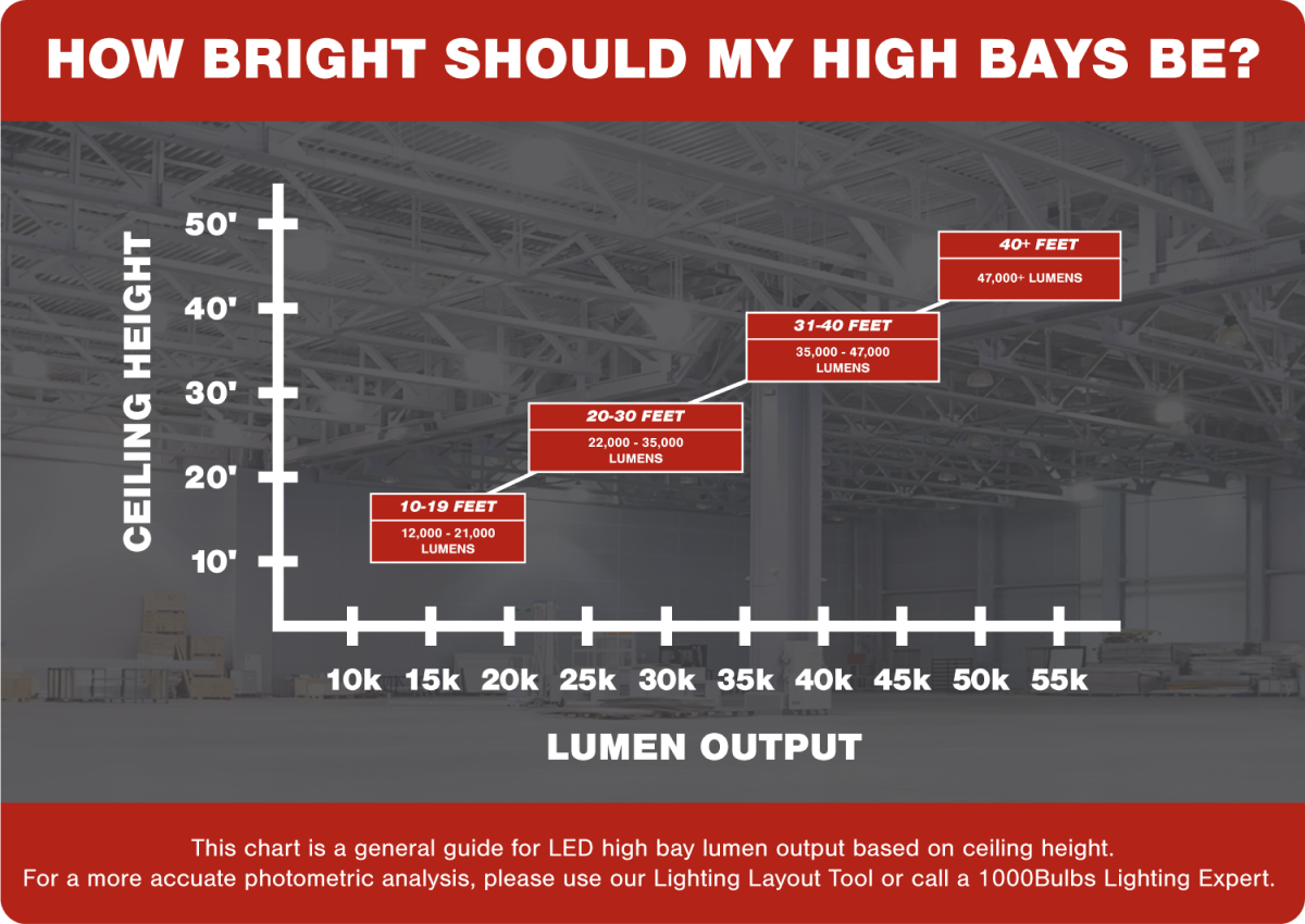 Light up your warehouse with state-of-the-art high bay fixtures - 1000 ...